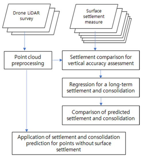 Application of Drone LiDAR Survey for Evaluation of a Long-Term ...