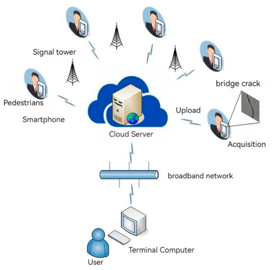 Applied Sciences | Free Full-Text | Establishment and Application of Crowd-Sensing-Based System ...