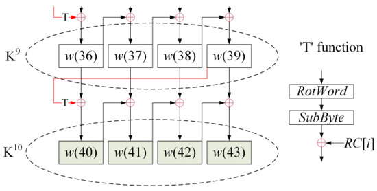 A Novel DFA on AES: Based on Two–Byte Fault Model with Discontiguous Rows