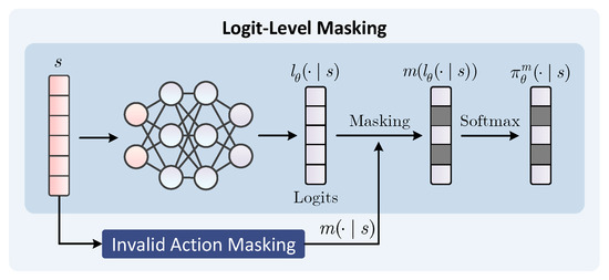 Exploring the Use of Invalid Action Masking in Reinforcement Learning ...