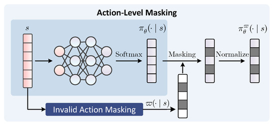 Exploring the Use of Invalid Action Masking in Reinforcement Learning ...
