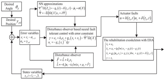 Nonlinear-Observer-Based Neural Fault-Tolerant Control for a Rehabilitation Exoskeleton Joint ...