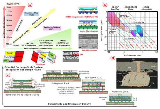 A Short Review of Through-Silicon via (TSV) Interconnects: Metrology and Analysis