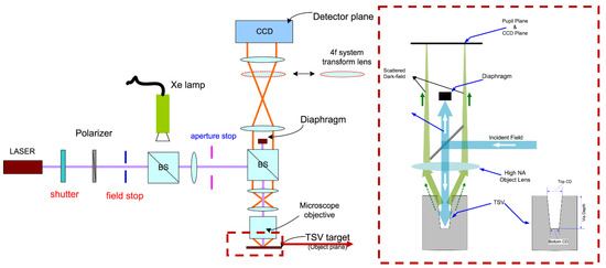 A Short Review of Through-Silicon via (TSV) Interconnects: Metrology ...