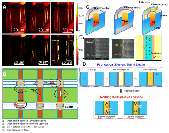 A Short Review of Through-Silicon via (TSV) Interconnects: Metrology and Analysis