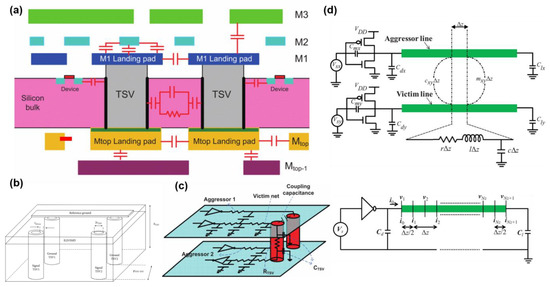 A Short Review of Through-Silicon via (TSV) Interconnects: Metrology and Analysis