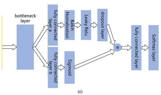 Radish Growth Stage Recognition Based on GAN and Deep Transfer Learning