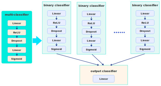 A Combined Multi-Classification Network Intrusion Detection System ...