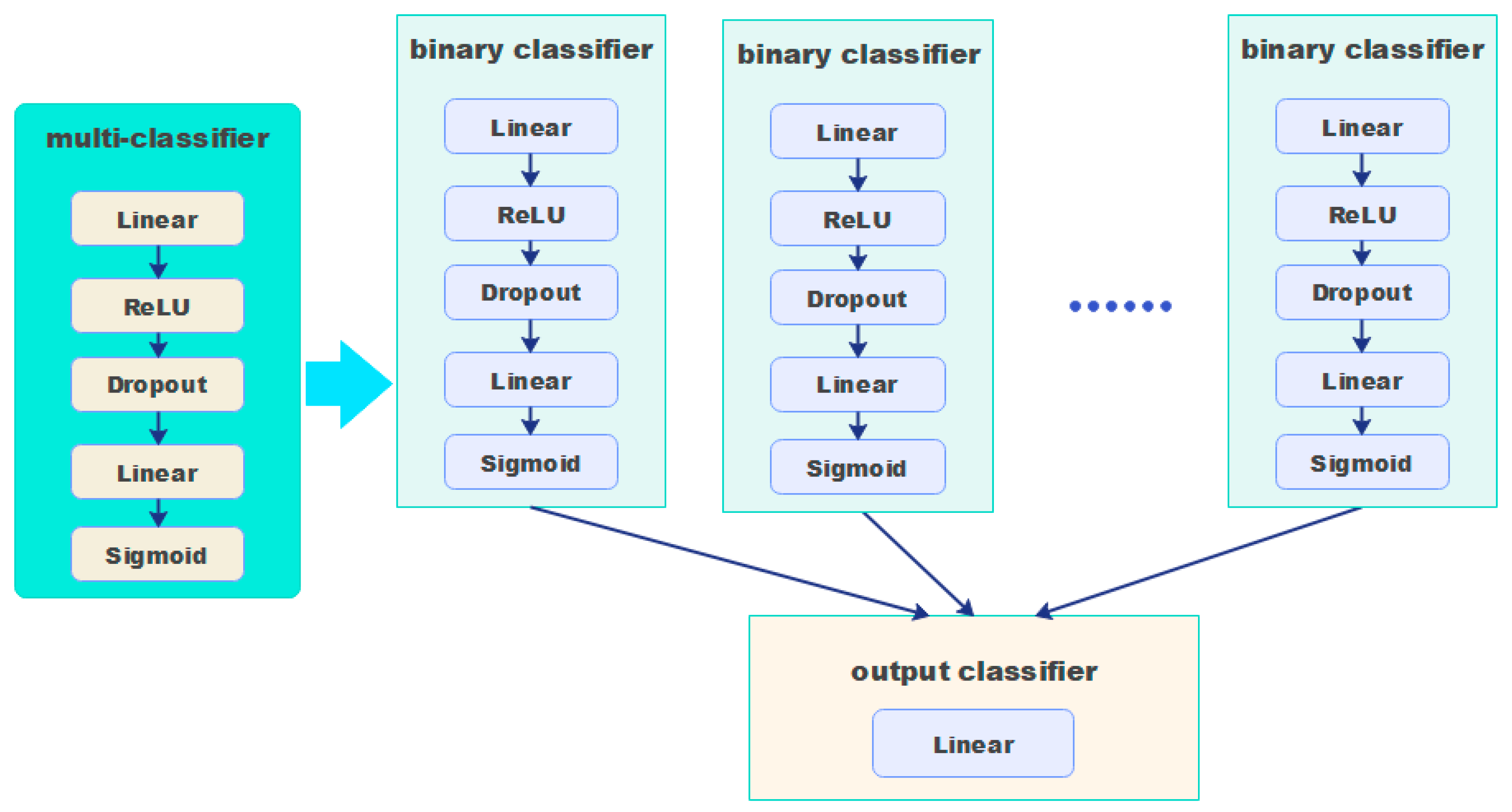 A Combined Multi-Classification Network Intrusion Detection System Based on Feature Selection ...