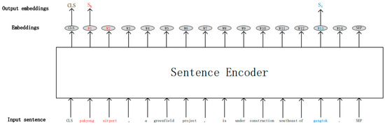 Applied Sciences | Free Full-Text | FREDA: Few-Shot Relation Extraction Based on Data Augmentation
