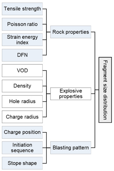 Development and Validation of Universal 3D Blast Fragmentation Model