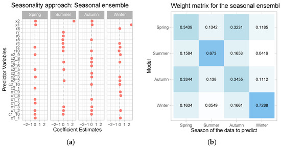 Approaches for Dealing with Seasonality in Clinical Prediction Models ...