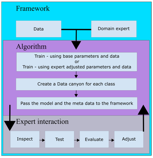 Agile Machine Learning Model Development Using Data Canyons in Medicine: A Step towards ...