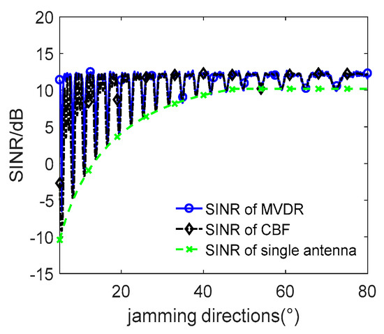 SATCOM Earth Station Arrays Anti-Jamming Based on MVDR Algorithm