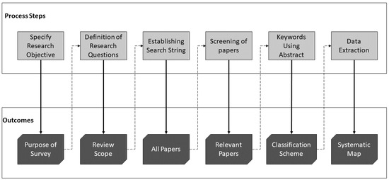 AIM Triad: A Prioritization Strategy for Public Institutions to Improve ...