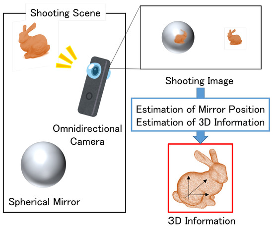 A 3d Estimation Method Using An Omnidirectional Camera And A Spherical Mirror