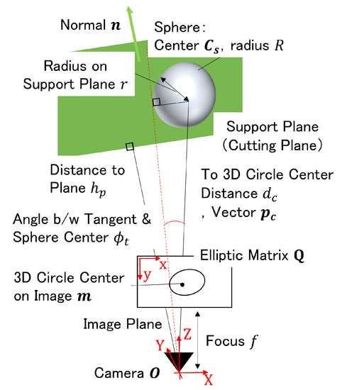 A 3D Estimation Method Using an Omnidirectional Camera and a Spherical ...