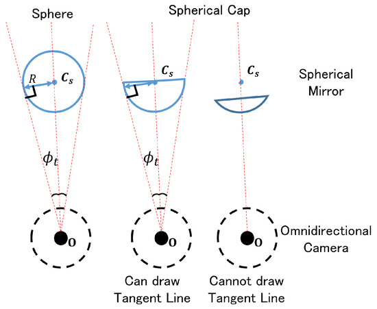 A 3D Estimation Method Using an Omnidirectional Camera and a Spherical ...