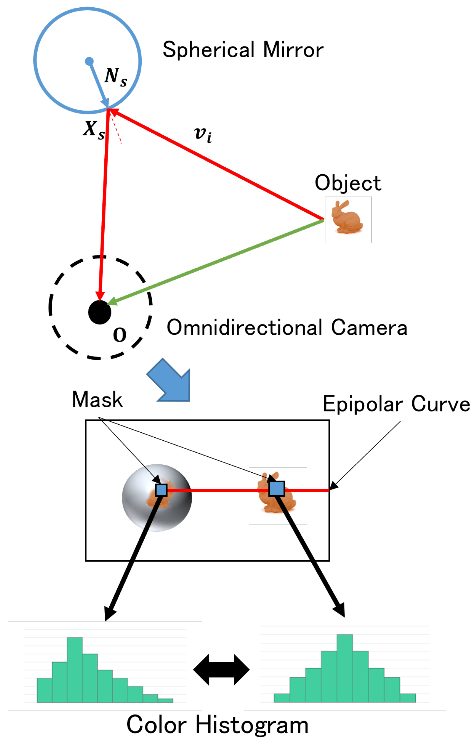 A 3D Estimation Method Using an Omnidirectional Camera and a Spherical Mirror