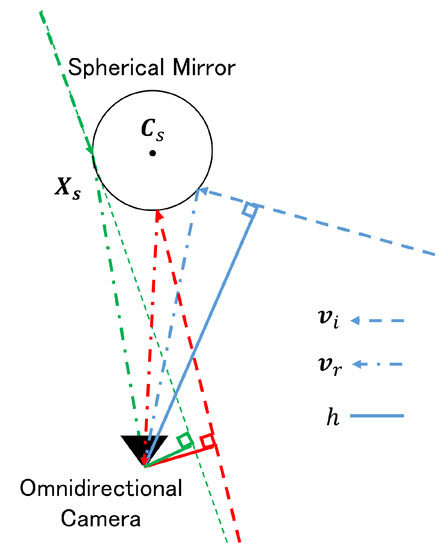A 3D Estimation Method Using an Omnidirectional Camera and a Spherical Mirror