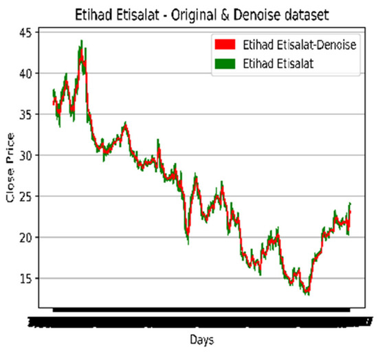 Predicting Saudi Stock Market Index by Using Multivariate Time Series ...