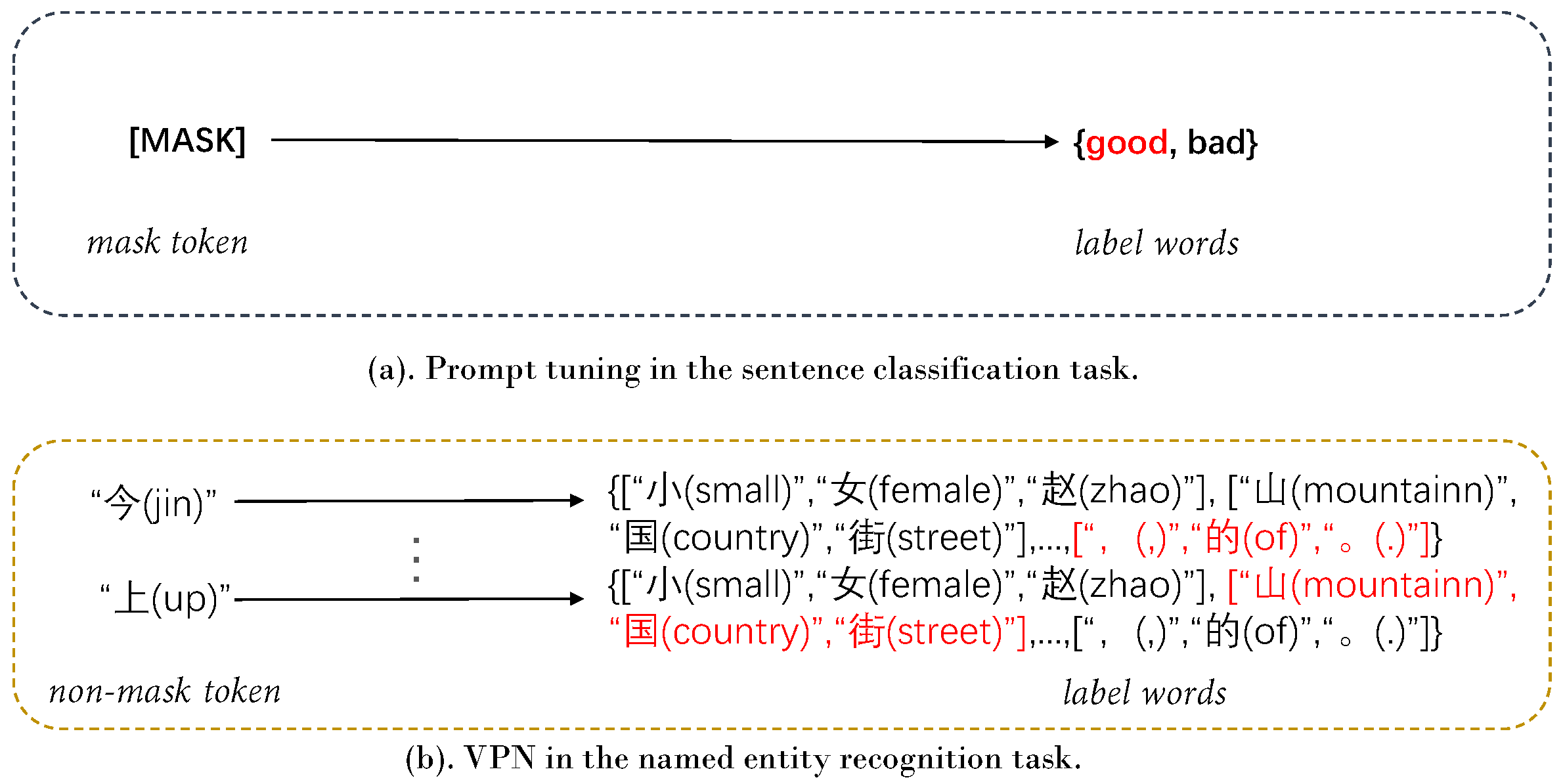 VPN: Variation on Prompt Tuning for Named-Entity Recognition