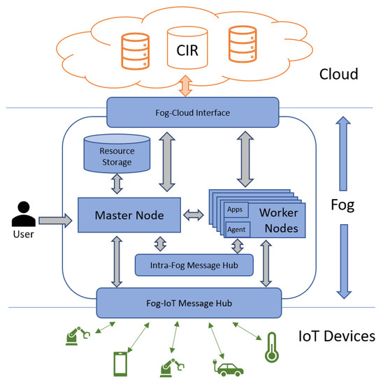 OpenFog-Compliant Application-Aware Platform: A Kubernetes Extension