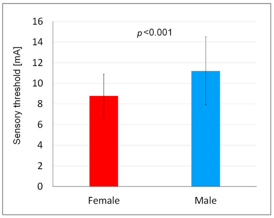 The Effects of Sex, Women’s Body Composition and Monthly Cycle Phases on the Sensory Threshold ...