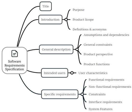 Fault Prone Software Requirements Specification Detection Using Ensemble Learning For Edgecloud