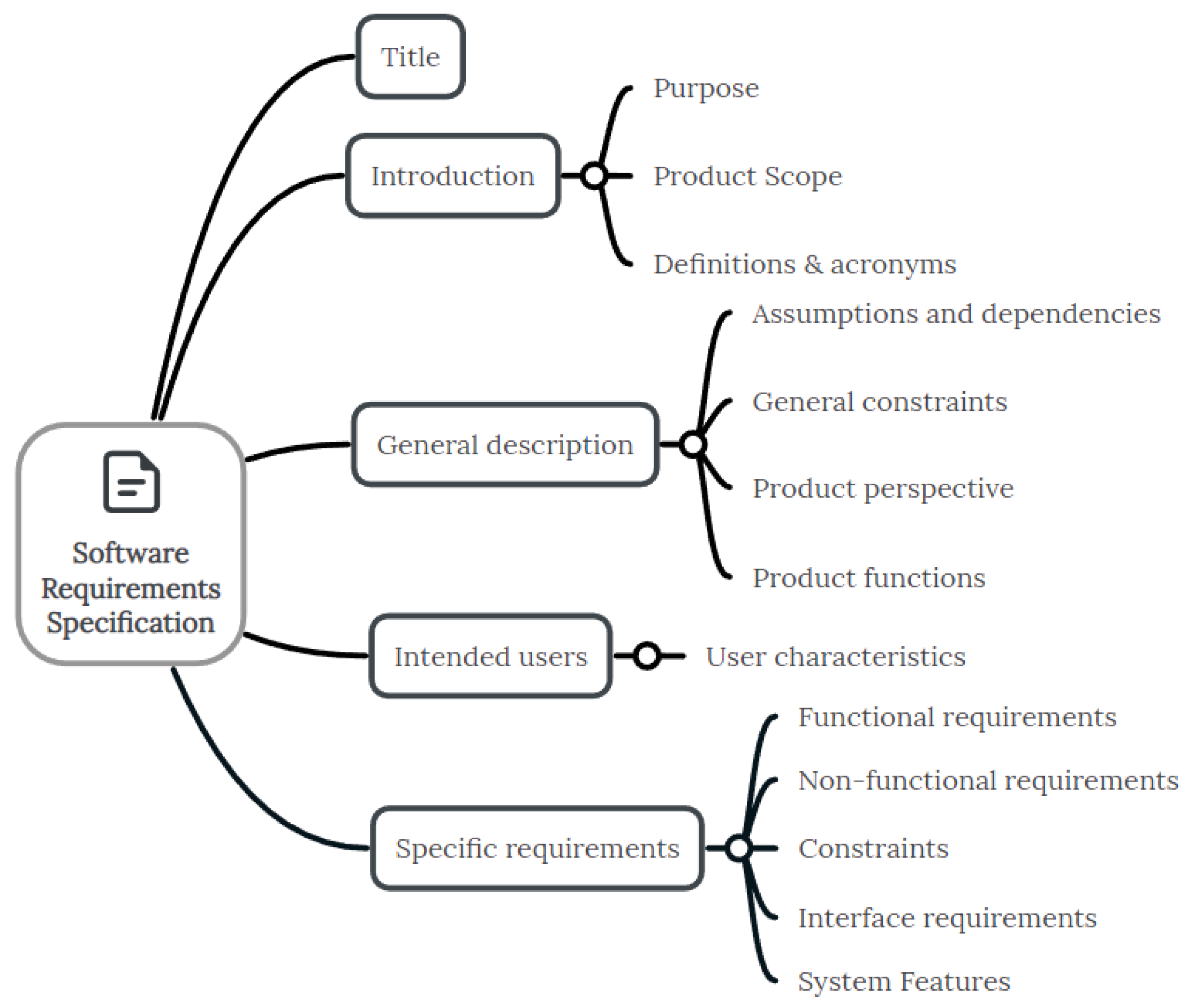 Fault-Prone Software Requirements Specification Detection Using Ensemble Learning for Edge/Cloud ...