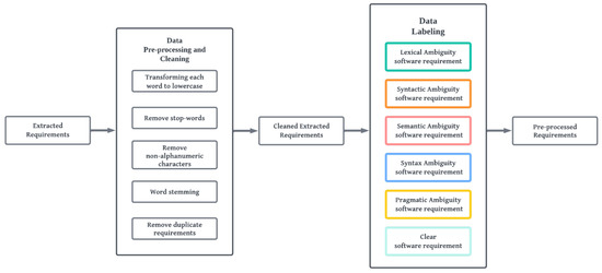 Fault Prone Software Requirements Specification Detection Using Ensemble Learning For Edgecloud