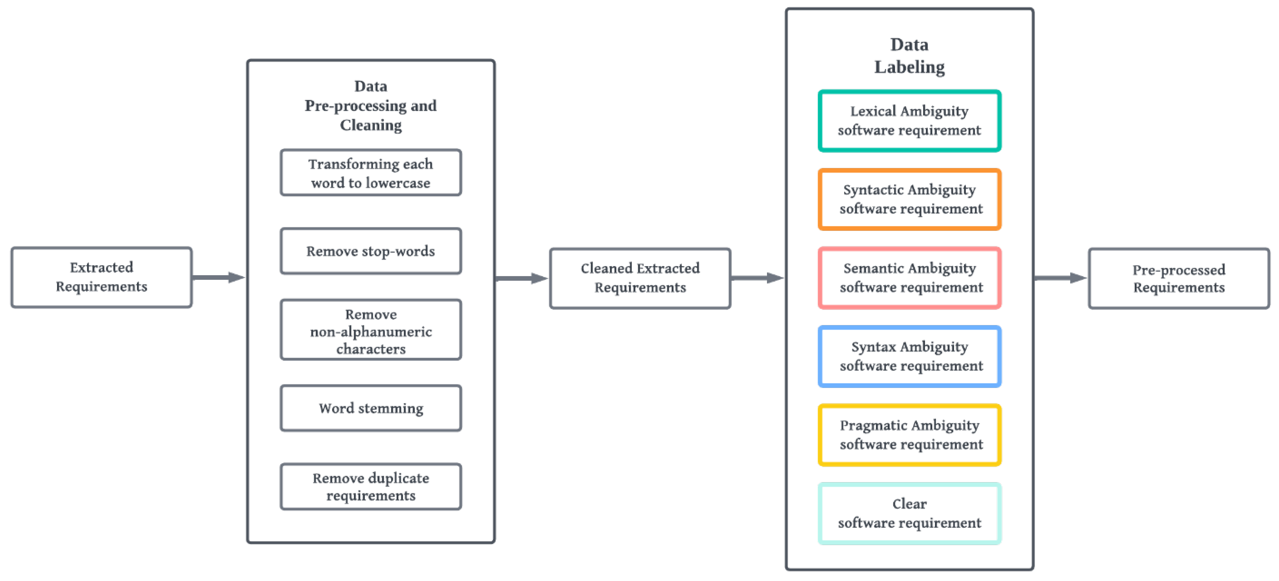 Fault-Prone Software Requirements Specification Detection Using Ensemble Learning for Edge/Cloud ...