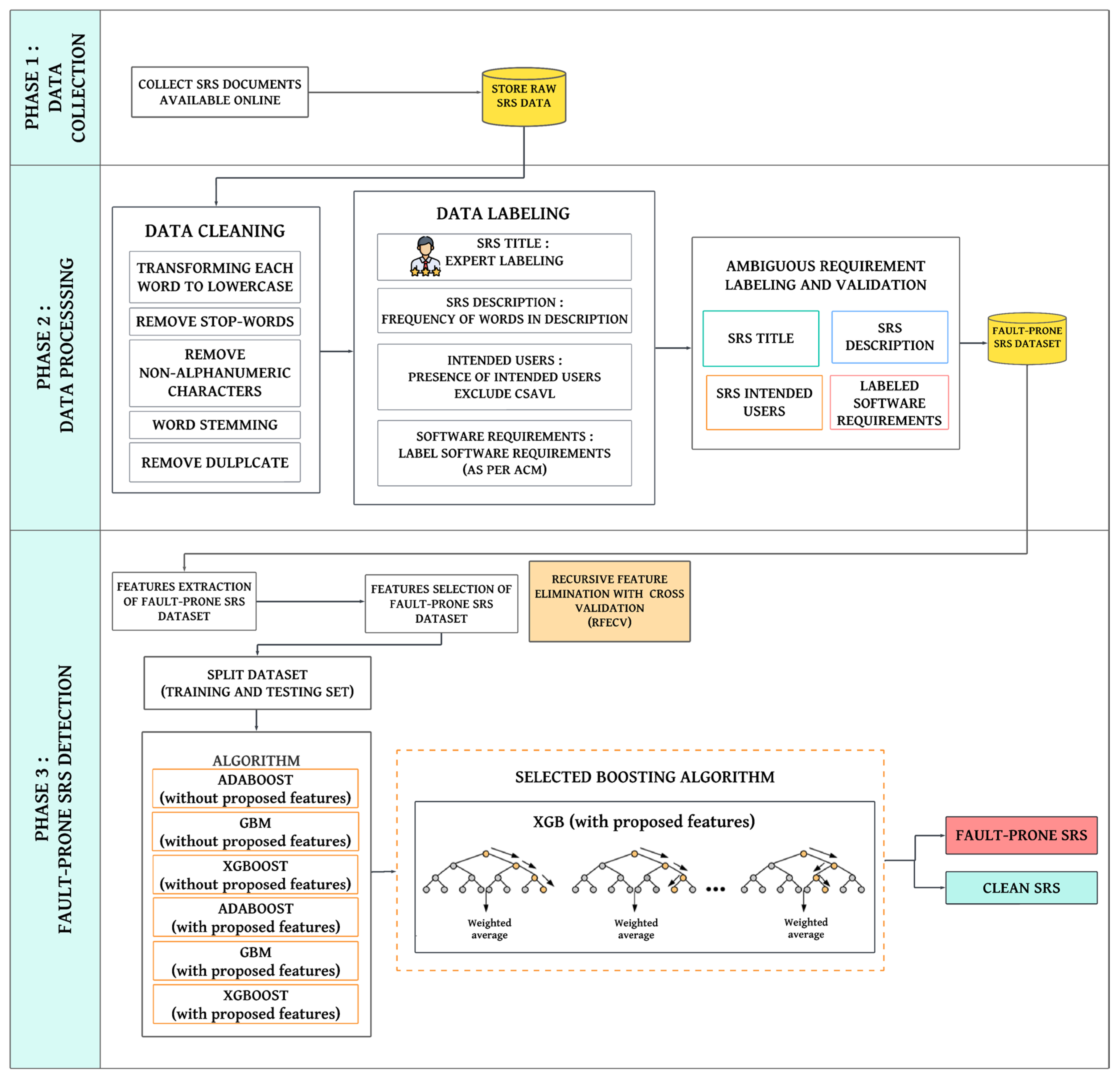 Fault-Prone Software Requirements Specification Detection Using Ensemble Learning for Edge/Cloud ...