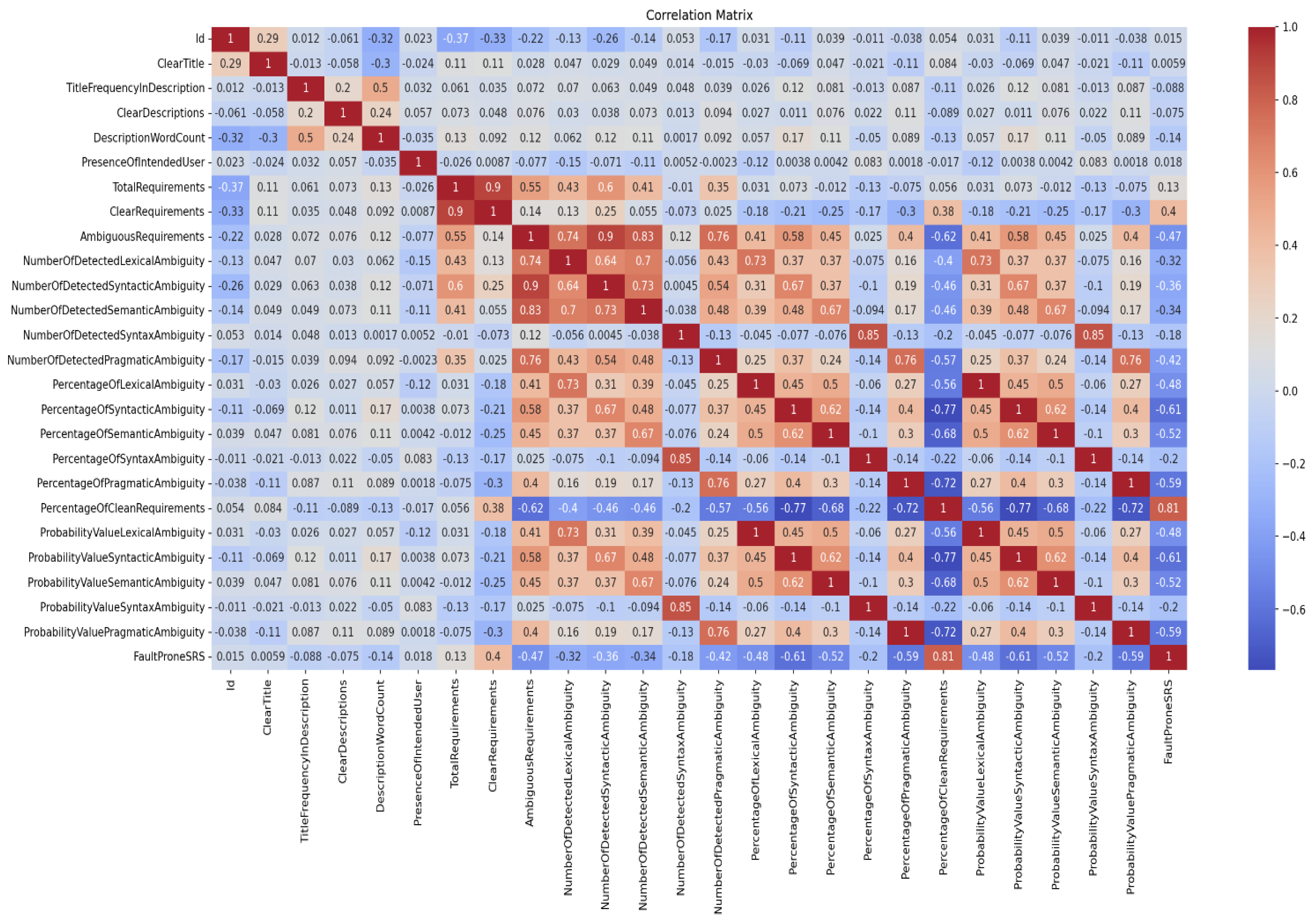 Fault-Prone Software Requirements Specification Detection Using Ensemble Learning for Edge/Cloud ...