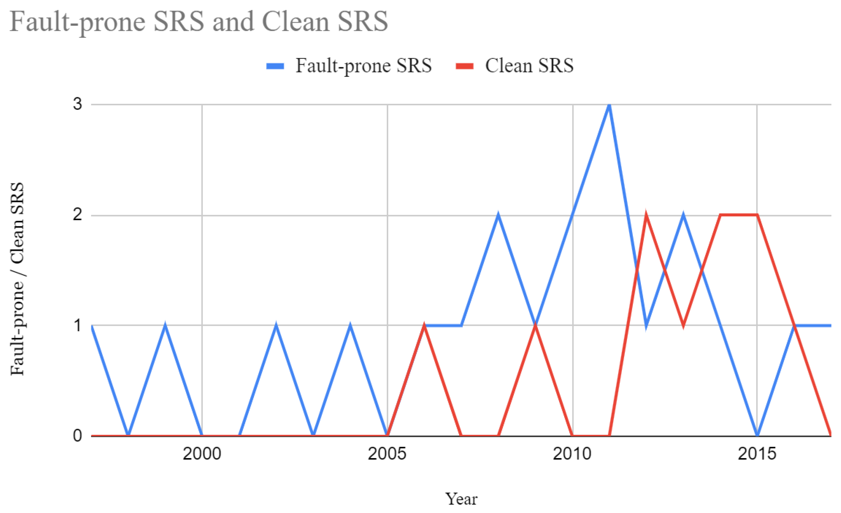Fault-Prone Software Requirements Specification Detection Using Ensemble Learning for Edge/Cloud ...