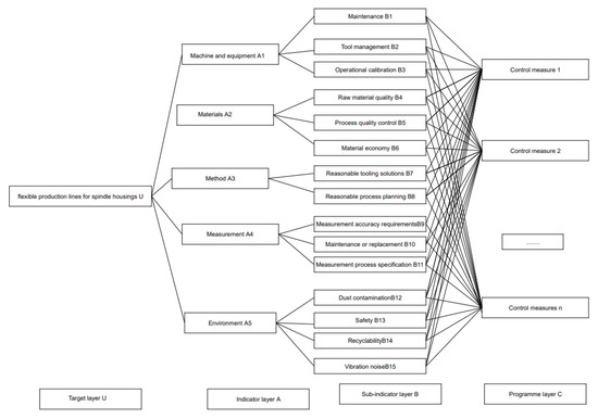 Research on Process Quality Prediction and Control of Spindle Housings ...