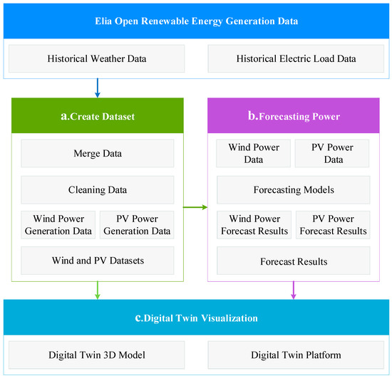 The Wind and Photovoltaic Power Forecasting Method Based on Digital Twins