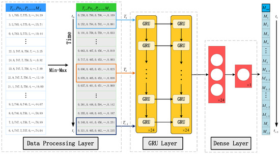 The Wind and Photovoltaic Power Forecasting Method Based on Digital Twins