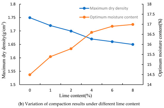 Effects of Lime Content on Road Performance of Low Liquid Limit Clay