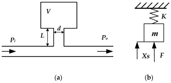 Numerical and Experimental Analysis of Pressure Pulsation Attenuator ...