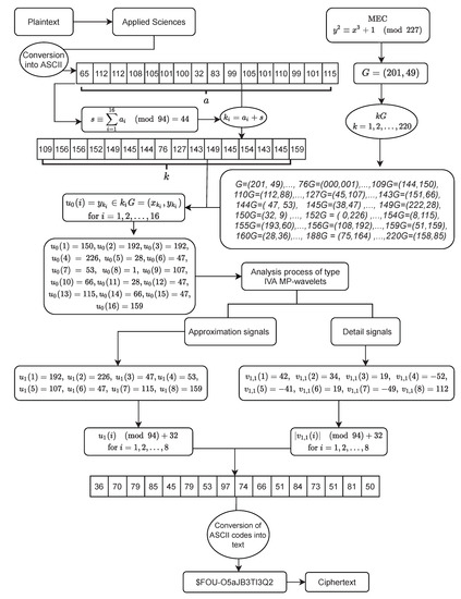 An Efficient and Secure Cryptographic Algorithm Using Elliptic Curves and Max-Plus Algebra-Based ...