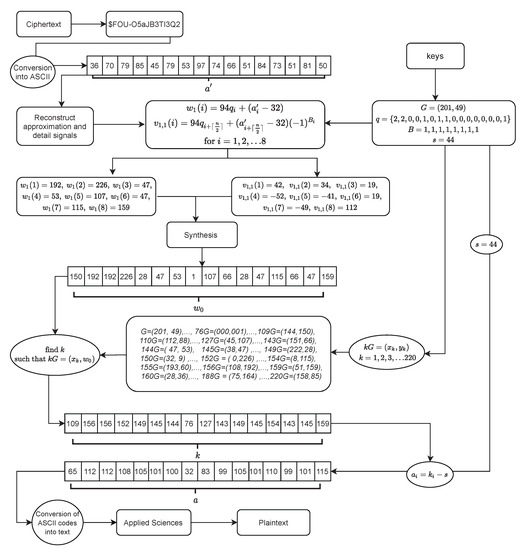 An Efficient and Secure Cryptographic Algorithm Using Elliptic Curves ...