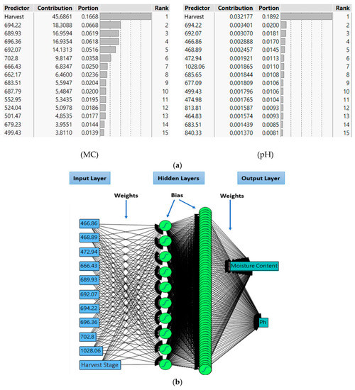Exploration of Machine Learning Algorithms for pH and Moisture ...