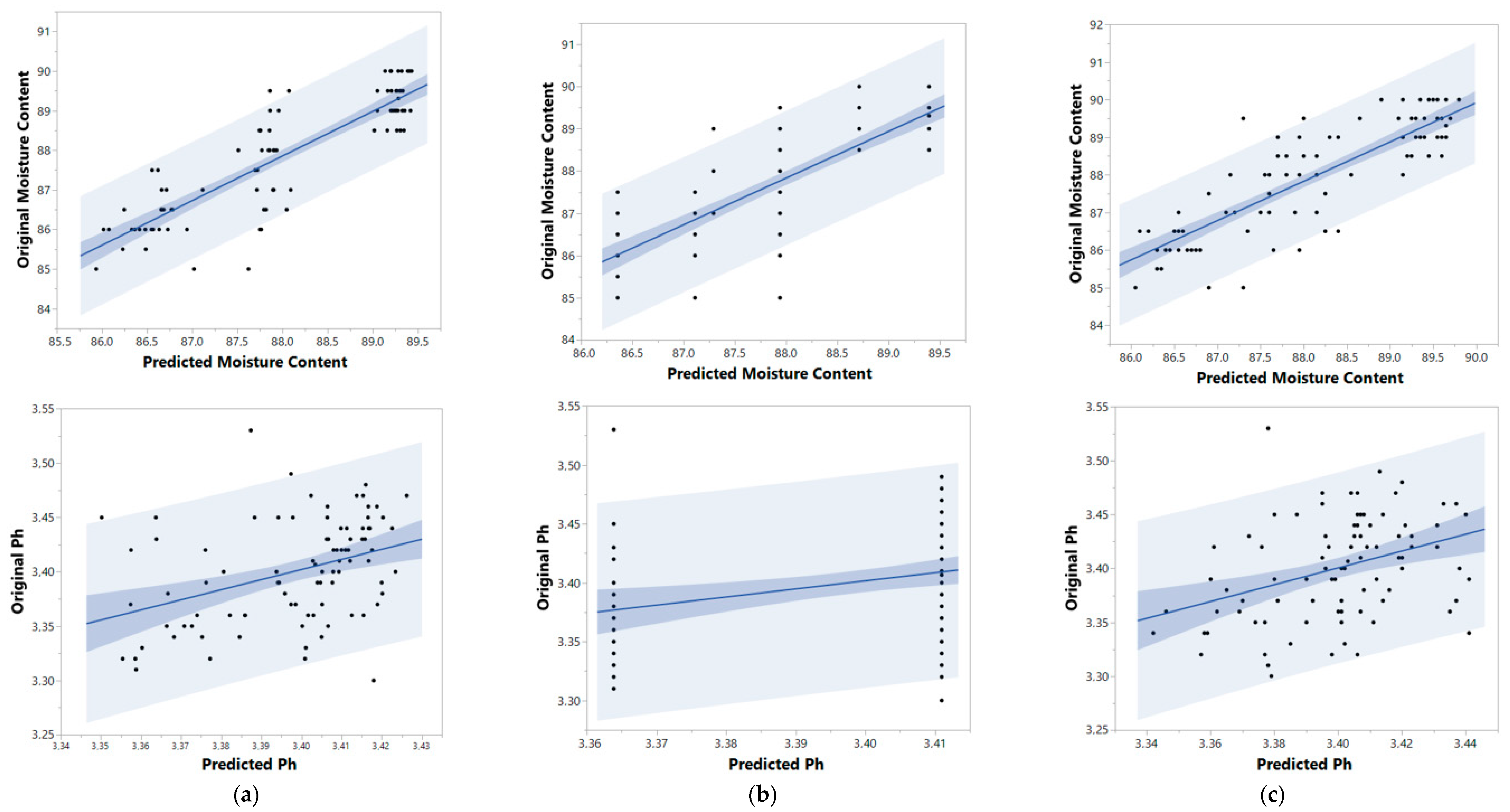 Exploration of Machine Learning Algorithms for pH and Moisture ...