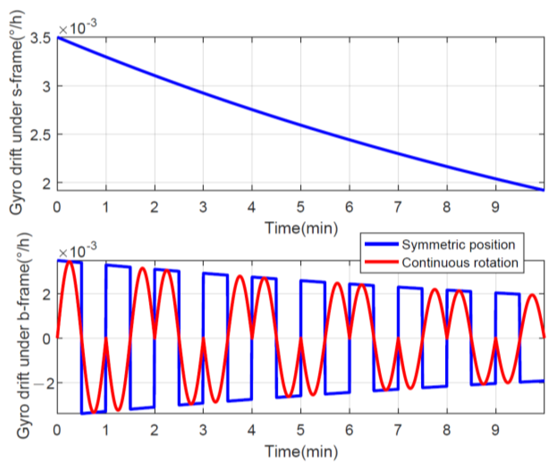 Applied Sciences | Free Full-Text | An Improved Rotational Modulation Scheme for Tri-Axis ...