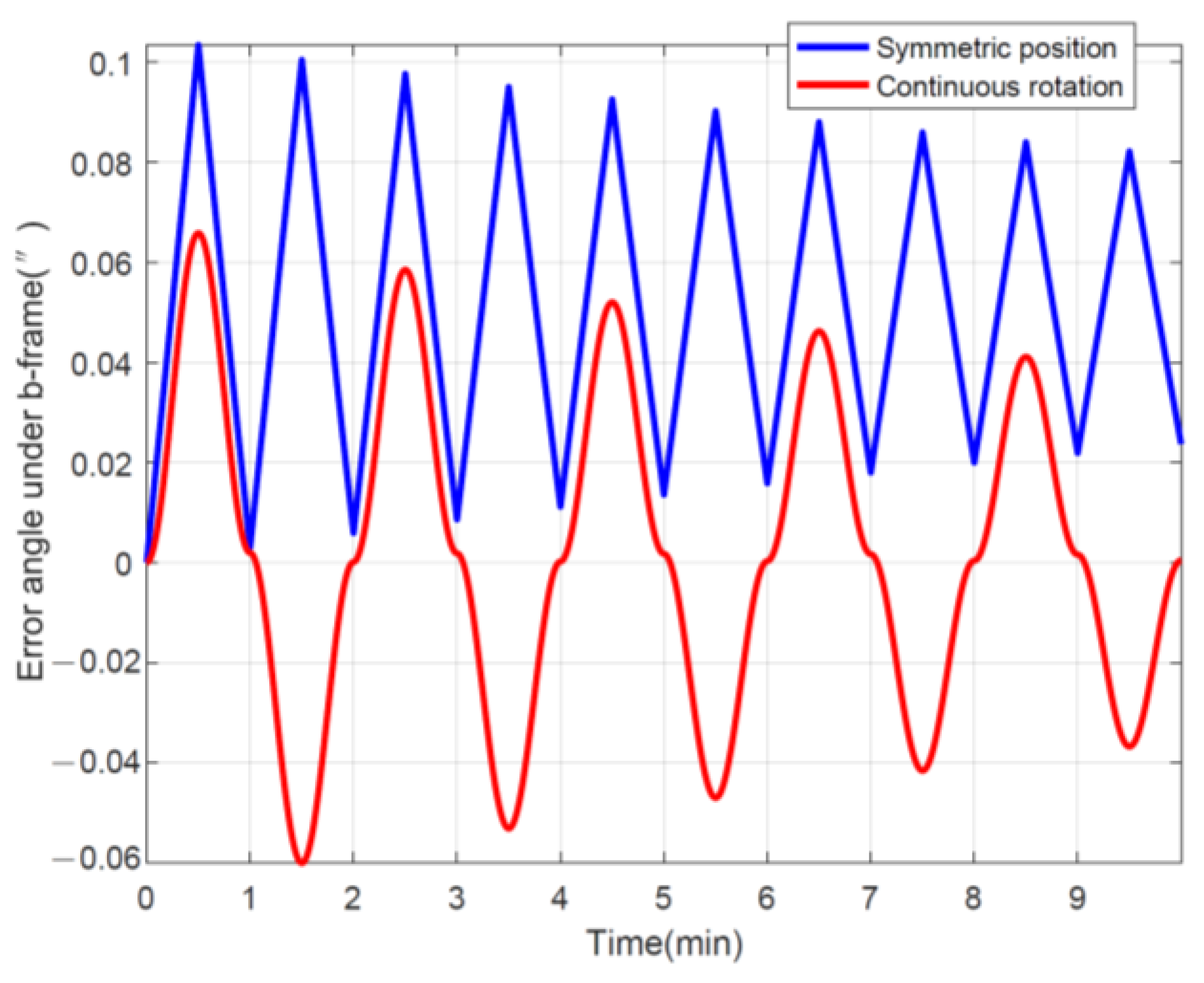 Applied Sciences | Free Full-Text | An Improved Rotational Modulation Scheme for Tri-Axis ...