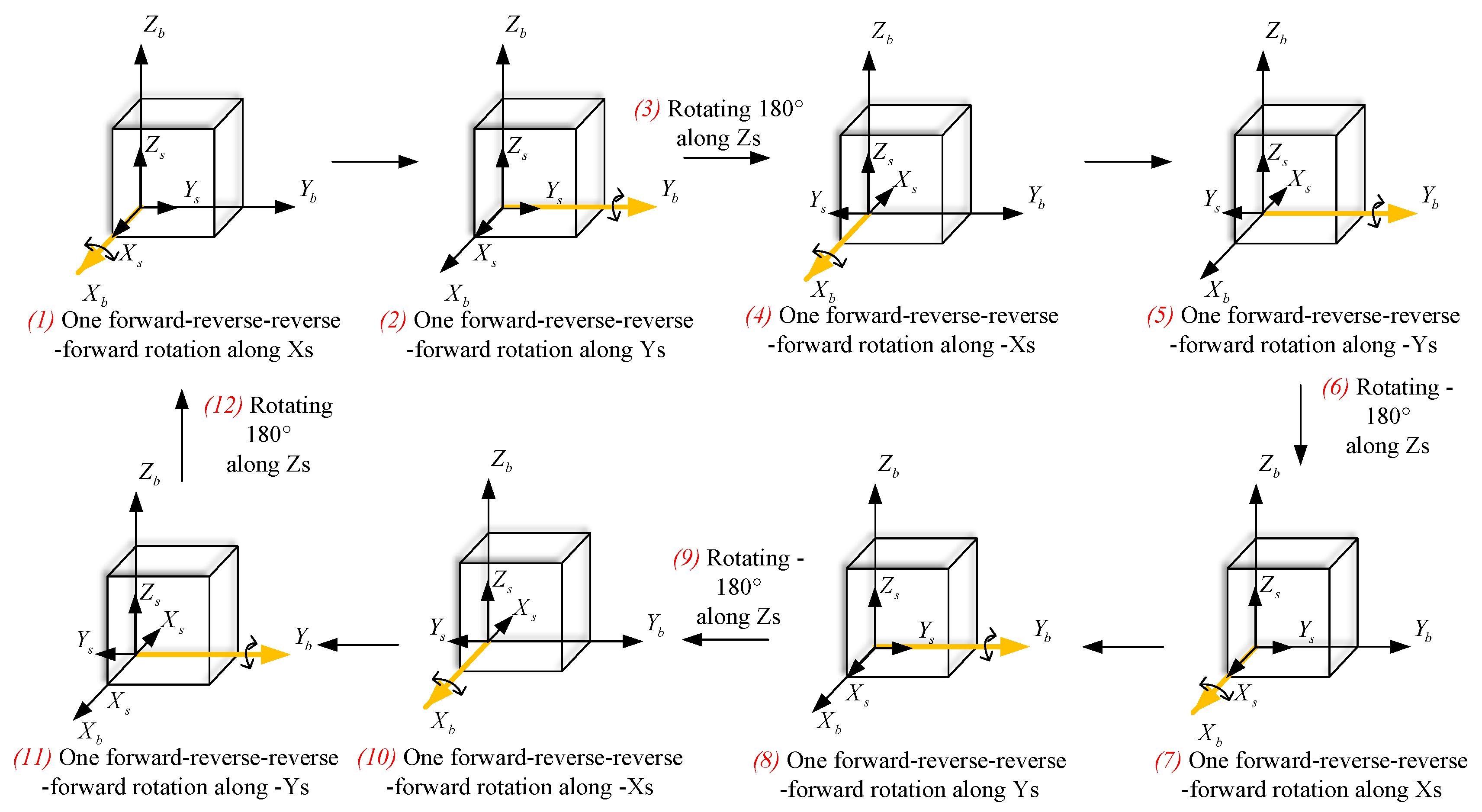 Applied Sciences | Free Full-Text | An Improved Rotational Modulation Scheme for Tri-Axis ...