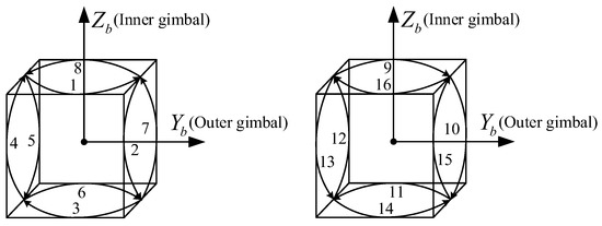 Applied Sciences | Free Full-Text | An Improved Rotational Modulation Scheme for Tri-Axis ...
