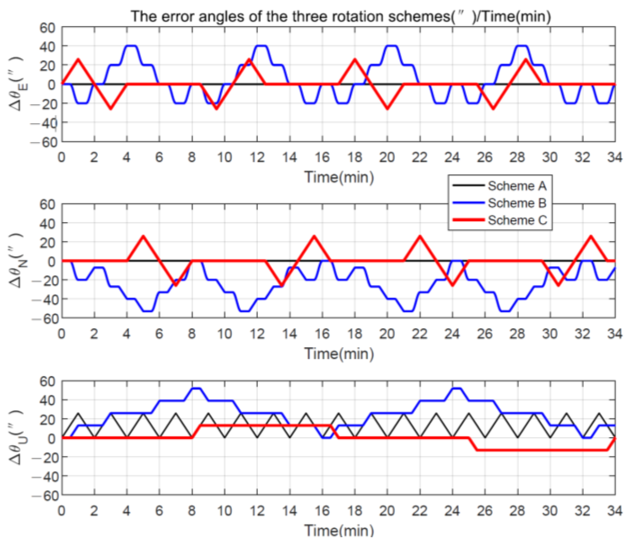 Applied Sciences | Free Full-Text | An Improved Rotational Modulation Scheme for Tri-Axis ...