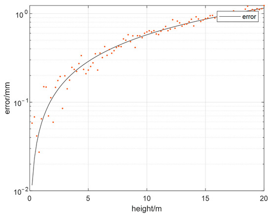 Variable-Weighted Error Propagation Model of a Ultra-Wide-Band Indoor ...